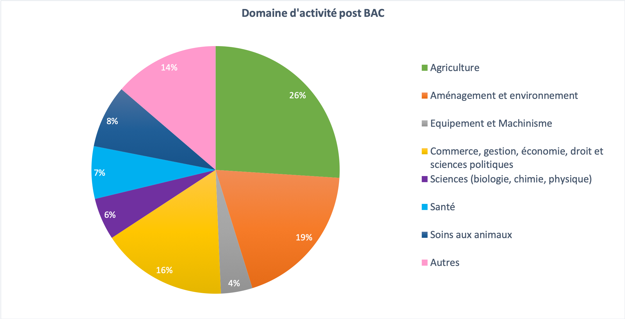 Bac Sciences et Technologies de l'Agronomie et du Vivant (STAV)