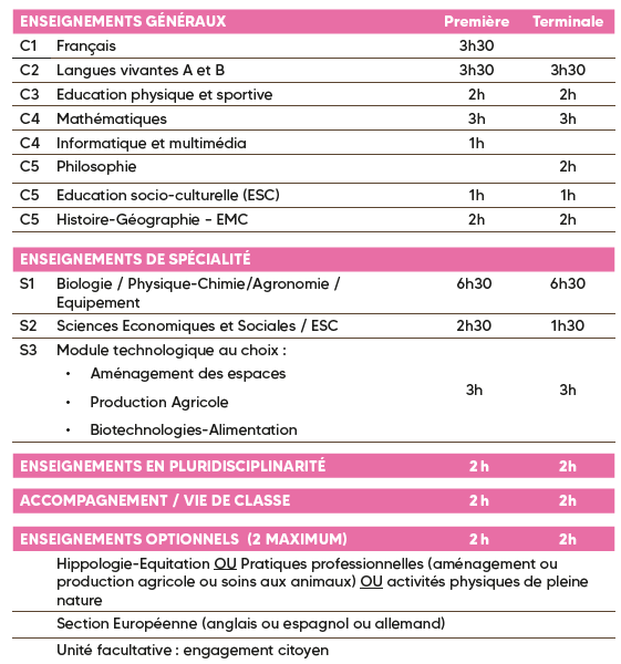 Bac Sciences et Technologies de l'Agronomie et du Vivant (STAV)